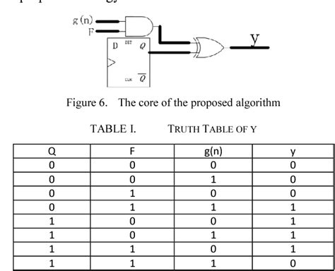 Table I From Design And Implementation Of A Configurable And Aperiodic Pseudo Random Number