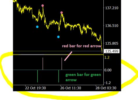 Create A Mtf Indicator Based On An Arrow Indicator An Order To