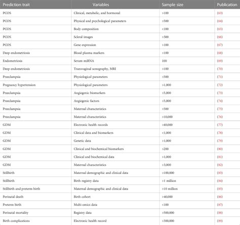 Table 2 From Multi Omics And Machine Learning For The Prevention And Management Of Female