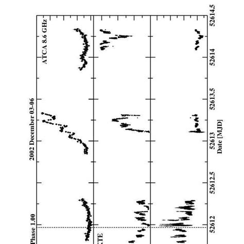 Radio And X Ray Light Curves Top And Middle Panels And X Ray Hardness