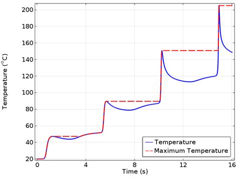 Using The Previous Solution Operator In Transient Modeling Comsol Blog