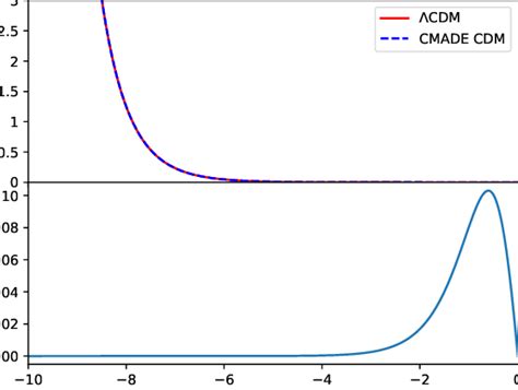 In The Upper Panel We Show The Evolution Of The Hubble Parameter Using