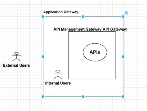 Difference Between ‘azure Api Management Gateway And ‘azure