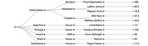 going from tabular data to nested for visualizing hierarchy wanting to