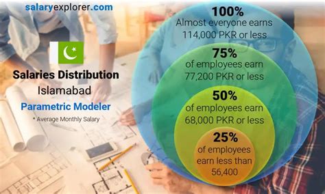 Parametric Modeler Average Salary In Islamabad 2023 The Complete Guide