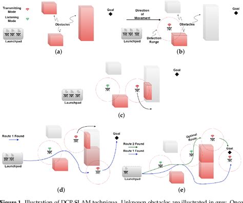 Figure 1 From Dcp Slam Distributed Collaborative Partial Swarm Slam For Efficient Navigation Of