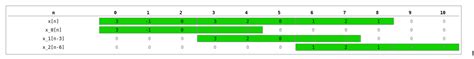 Intuitive Understanding Of How Overlap Save Works In Contrast To Overlap Add Signal