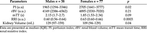 Renal Ultrasound Parameters Of The Study Population By Sex Download Renal Ultrasound Parameters Of The Study Population By Sex Download