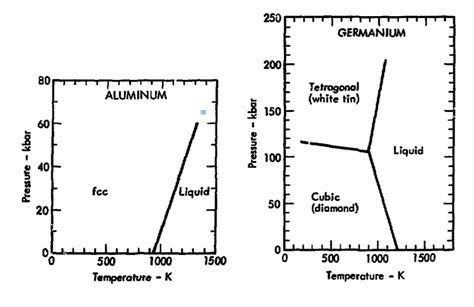 Below You Will Find P T Phase Diagrams For Elemental