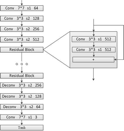The Architecture Of The Finenet In Semantic Segmentation Generator