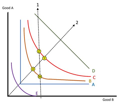 Solved Consider The Indifference Curves Shown On The