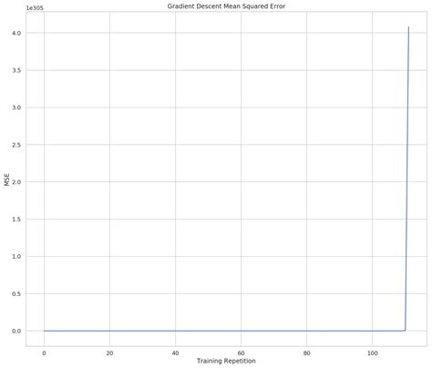 Compare And Learn Neurotic Networking