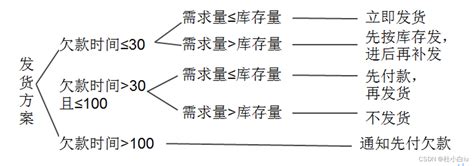 几道软件工程复习题某酒店客房业务管理功能描述如下旅客能查询该酒店的房间信息杜小白iu的博客 Csdn博客