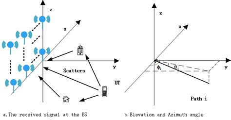 massive mimo system with 2d rectangular array of antennas at the bs
