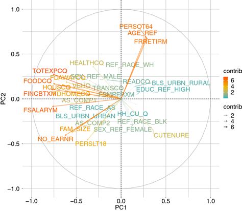 Biplot Of First Pc Vs Second Pc Download Scientific Diagram