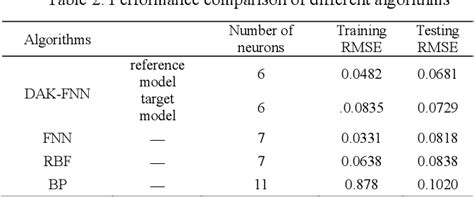 Table 2 From Soft Measurement Of Effluent Ammonia Nitrogen Based On Dak Fnn Semantic Scholar