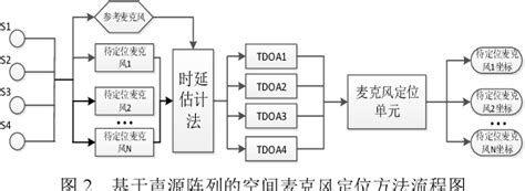 Figure 2 From Microphone Spatial Positioning Method Based On Sound Source Array Semantic Scholar