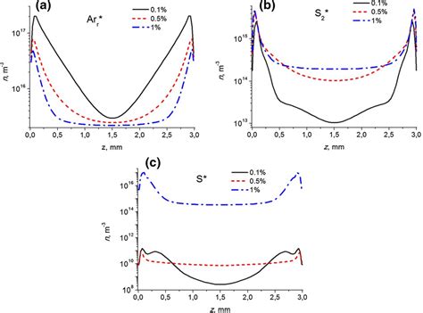 Time Averaged Spatial Distributions Of A Arr B S2 And C S Number Download Scientific