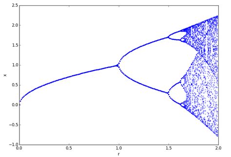91 Chaos In Discrete Time Models Mathematics Libretexts