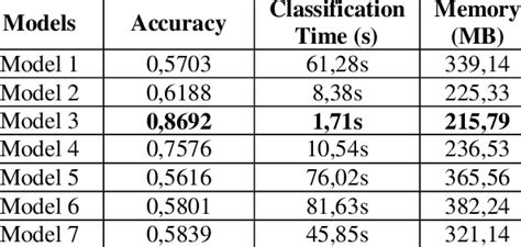 Svm Rbf Results Accuracy Classification Time And Memory Used