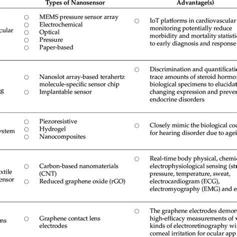 Examples Of Nanomaterials Based Nanosensors In Wearable Devices And Download Scientific Diagram