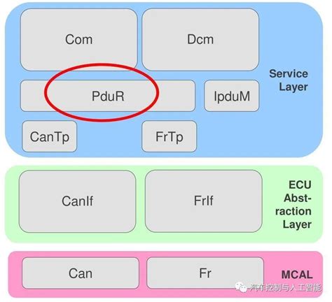 AUTOSAR通信篇PduR模块 知乎