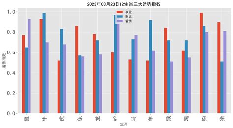 2023年03月23日12生肖三大运势指数格言爱情事业