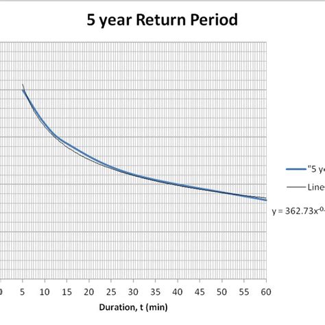 Rainfall Intensity Duration Frequency Ridf Curve Download