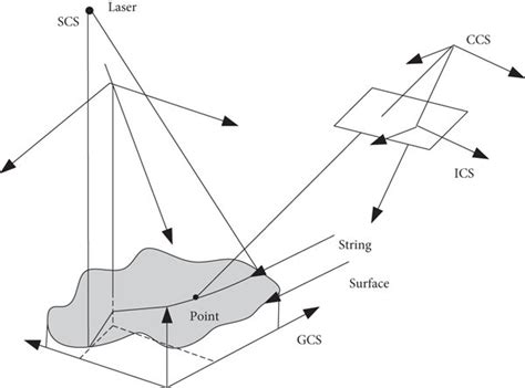 Four Coordinate System Relationships Download Scientific Diagram