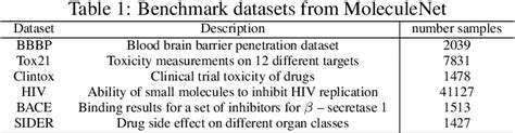Table 2 From Improving Molecular Properties Prediction Through Latent Space Fusion Semantic