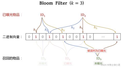 人工智能推荐系统——工业界的推荐系统之召回推荐系统 召回 Csdn博客