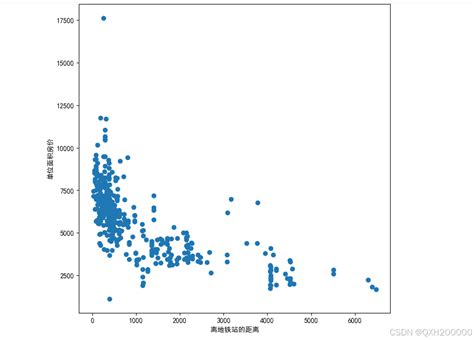 数据分析实战—房价特征关系python 操作题 读取房价特征关系表 Csdn博客