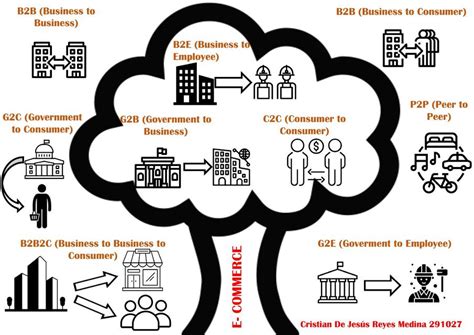 Tipos Y Modelos De E Commerce Cristian Reyes Medina Udocz