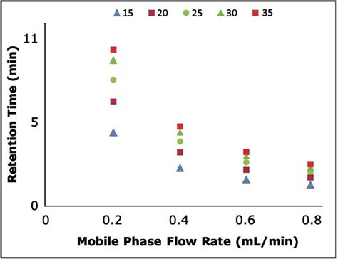 Uplc Separation Of Oligonucleotides Effect Of Increased Flow Rate And
