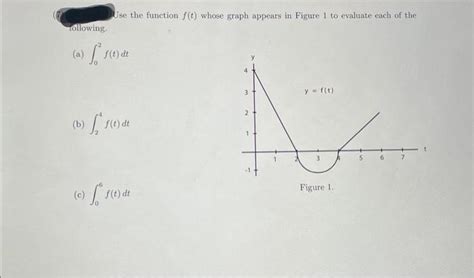 Solved Use The Function F T Whose Graph Appears In Figure Chegg