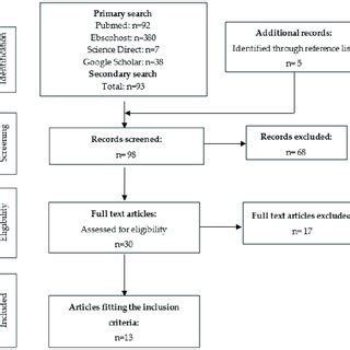 Schematic Representation Of The Flow Of Information During The Download Scientific Diagram