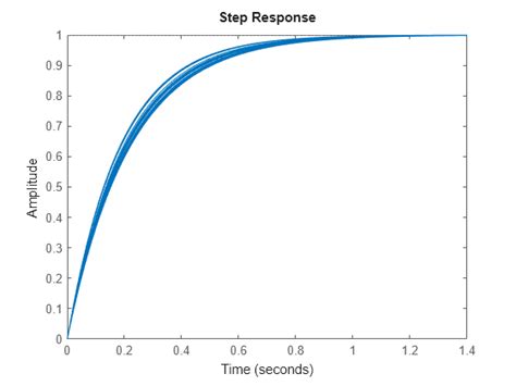 Create Models Of Uncertain Systems Matlab Simulink