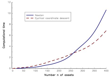 Computational Time With Respect To The Size N Download Scientific Diagram
