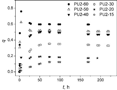 Swelling Degree Of The Synthesized Polyurethanes Obtained In 2 Propanol