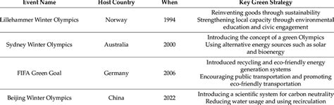 Summary Of Green Sporting Event Cases Download Scientific Diagram
