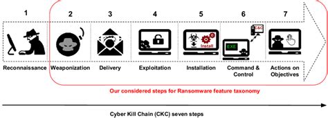 Lockheed Martin Cyber Kill Chain Ckc 22 Seven Steps The Part That Download Scientific
