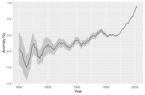 Ggplot2包可视化——折线图ggplot2折线图 Csdn博客