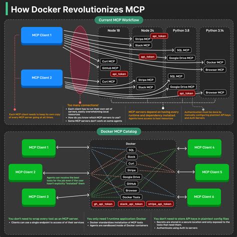 How To Build And Deliver An MCP Server For Production Docker