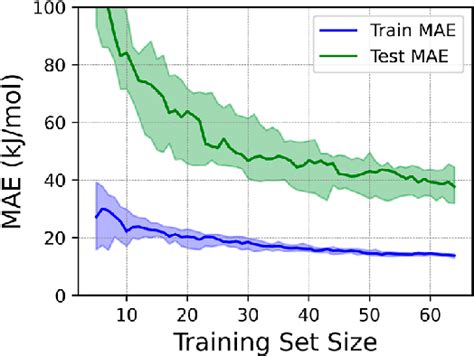 Mae Evolution For Training Blue And The Test Green Sets As A Download Scientific Diagram