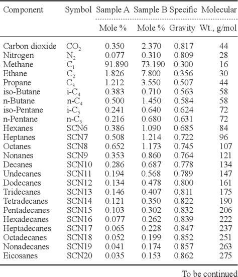Table 1 From Peng Robinson Equation Of State Predictions For Gas Condensate Before And After