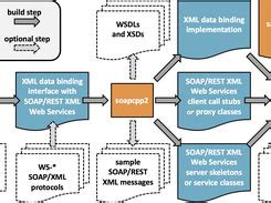 GSOAP Toolkit Download SourceForge Net