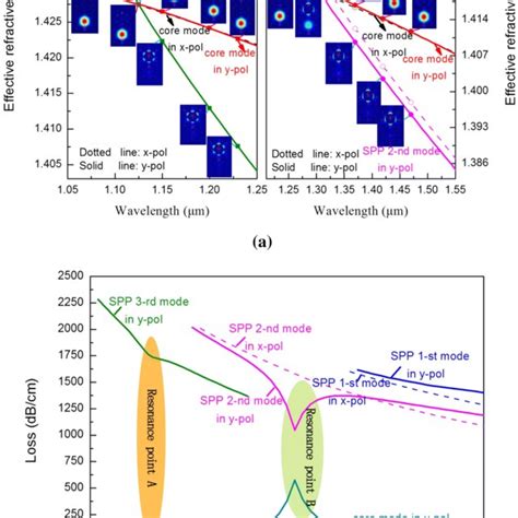 Mode Effective Refractive Index A And Mode Loss B As A Function Of Download Scientific