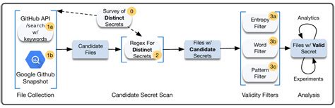 Michael Meli GitHub Secret Leakage Measurement