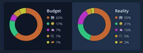 How To Make Donut Piechart With React And Svg