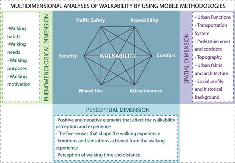 model of multidimensional and relational analyses of walkability by